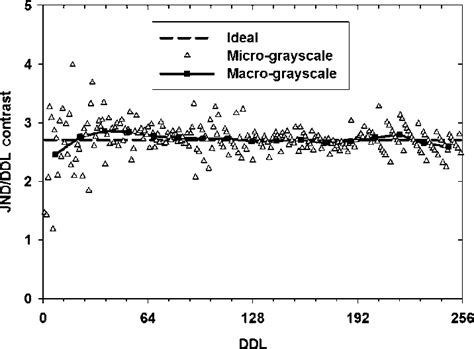 Jnd Ddl Contrast Of A Dicom Gsdf Calibrated Grayscale Display