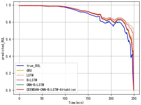 Residual Life Prediction Of Rolling Bearings Based On A Ceemdan