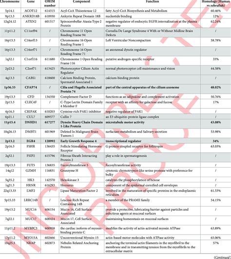 The Bioinformatics Information On The Lof Variants Of Candidate Genes