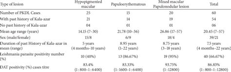 Showing Age Sex Duration Of Past History Of Kala Azar And Leishmania