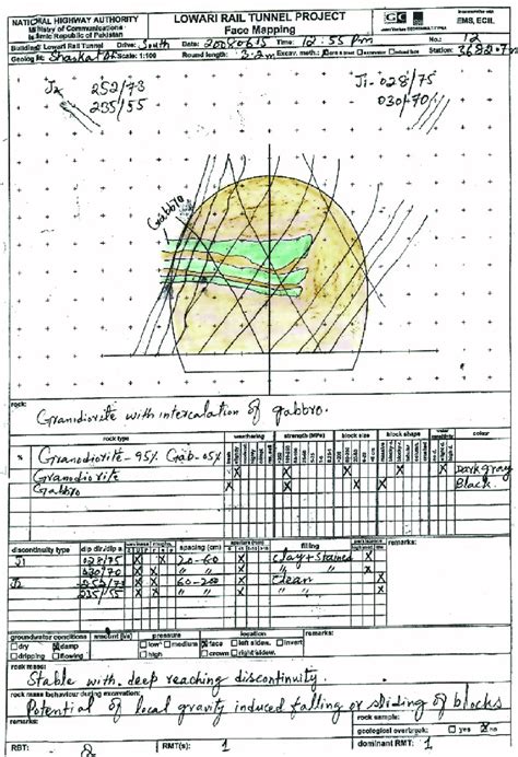 Geological Mapping of initial excavated tunnel at chainage þ Download Scientific Diagram