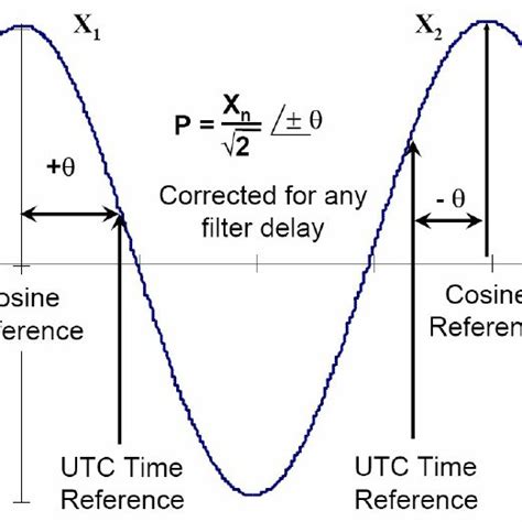 Synchrophasor Definition Download Scientific Diagram