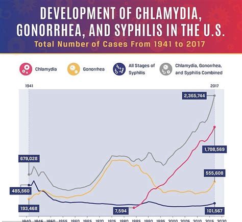 Cases Of Stds Are Rising Rapidly Among Us Adults Over The Age Of 40