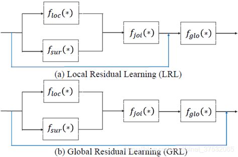 论文学习笔记（六） Cgnet A Light Weight Context Guided Network For Semantic Segmentation Csdn博客