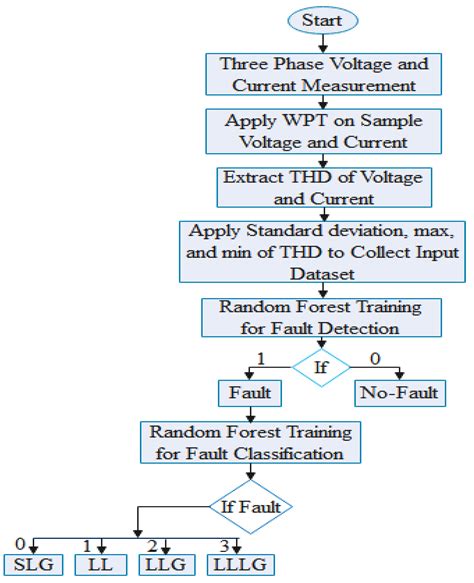 A Protection Technique For Microgrid Using Wavelet Packet Transform And Data Mining Classifier