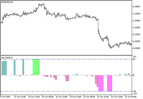 Metatrader 5 Indicator Ytg Trend Htf 📈 Mt4 And Mt5 Downloads Robotfx Org