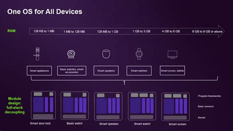 Harmony OS For IoT Is Huawei Trying To Fix Android With Harmony OS