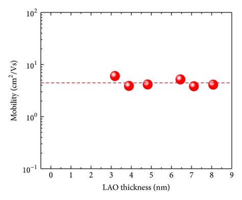 Two‐dimensional Electron Gas At Srtio3‐based Oxide Heterostructures Via Atomic Layer Deposition