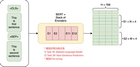 神经网络算法 一文搞懂bert（基于transformer的双向编码器）bert网络 Csdn博客