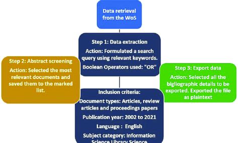Data Extraction Strategy Download Scientific Diagram