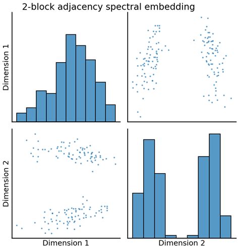 Latent Distribution Two Graph Testing — Graspologic 0 0 0 Documentation
