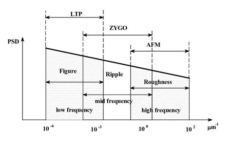 Long Trace Profile Ltp Interferometric Microscope From Zygo And