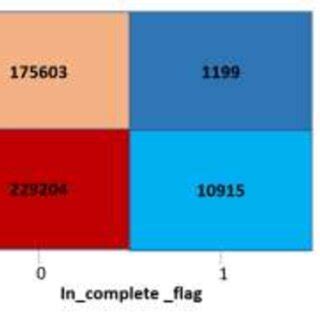 Contingency Matrix Of Institute Feature Relationship With Dropout Response Download