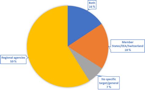 Recommendations Per Responsible Entity As A Proportion N 357 Download Scientific Diagram