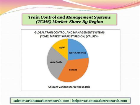 Ppt Train Control And Management Systems Tcms Market Powerpoint Presentation Id7765796
