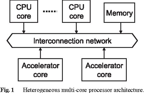 Figure 1 From Evaluation Of An Fpga Based Heterogeneous Multicore
