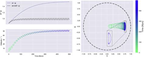 Result Of A Simple Evolution Of The Ratio αg Obtained Via