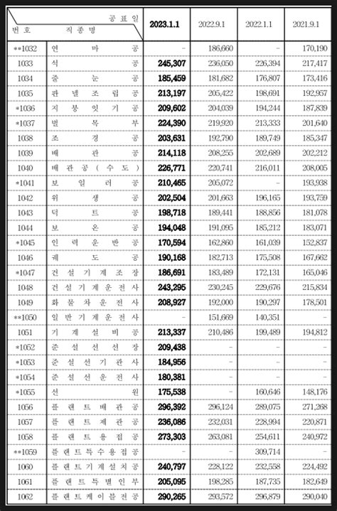 2023년 상반기 건설업 시중노임단가 알림 네이버 블로그