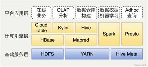 【数据开发】大数据平台架构，hive Thive介绍