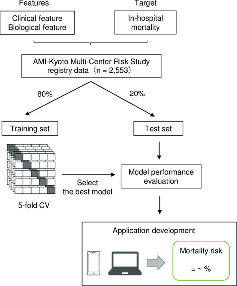 Overview Of Development Of Prognostic Prediction Model For Acute