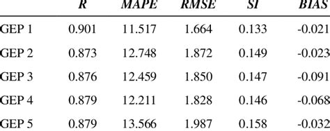 Values Of Different Statistical Indices For Gep Models Download