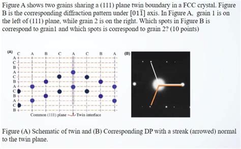 Figure A Shows Two Grains Sharing A 111 Plane Twin