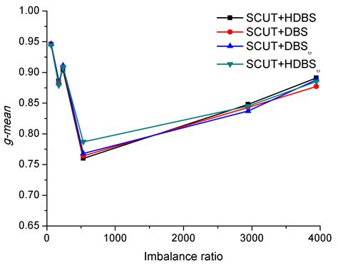 Mathematics Free Full Text Density Based Clustering To Deal With Highly Imbalanced Data In