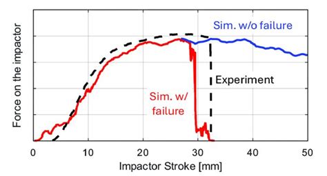 Local And Global Formability—part 2 Effects On Material Selection