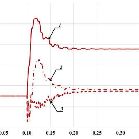 Change Of The Phase C Protection Tripping Current In The Power Line Download Scientific Diagram