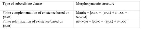 Contact Induced Structures Of Embedded Clauses Conveying