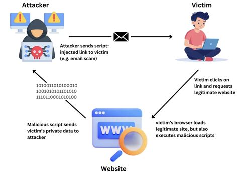 Xss Vs Csrf Understanding Key Differences And Security Risks