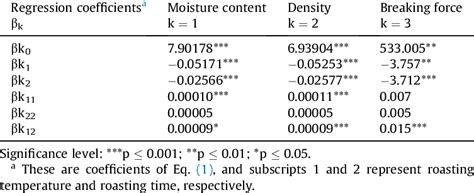 Regression Coefficients Of The Second Order Polynomials For Response Download Scientific