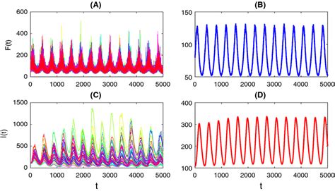 Simulations Of Sample Paths Of F T And I T Employing Stochastic Model Download Scientific