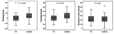 Box Plots Showing Results From The Attentional Network Test On A