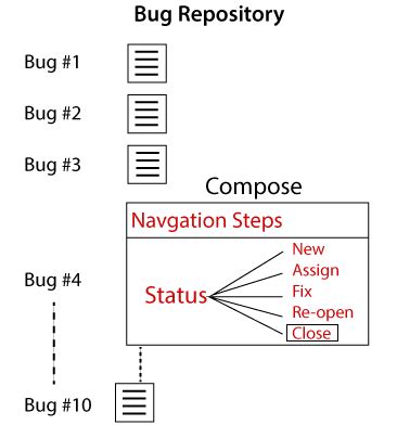 Life cycle của Bug vòng đời của Bug w3seo trạng thái của bug