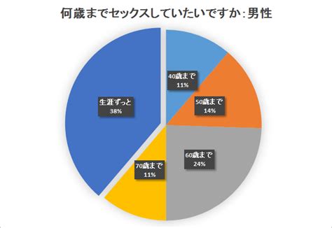 若い男女に「何歳まで恋愛したいですか」と聞いた結果 シニアガイド