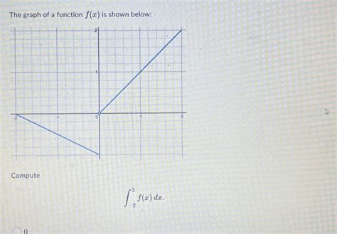 solved the graph of a function f x is shown below compute