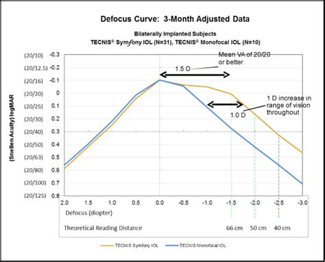 Development Of Tecnis Symfony IOL Dimitri Eye Surgery