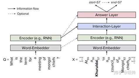 「nlp」mrc 机器阅读理解 知乎
