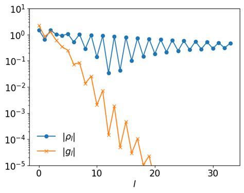 transformation from to ir — sparse ir