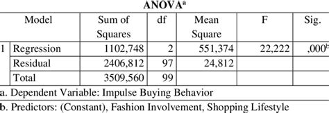 Simultaneous Test Results F Test Download Scientific Diagram