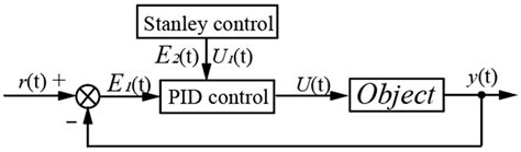 Sensors Free Full Text Research On Accurate Motion Trajectory Control Method Of Four Wheel