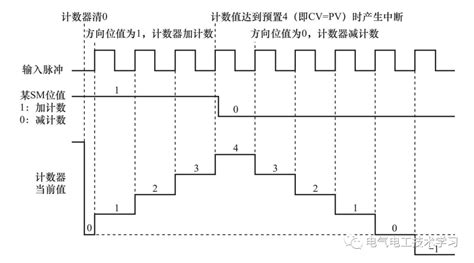 一文详解S7 200 SMART PLC高速计数器指令 电子发烧友网