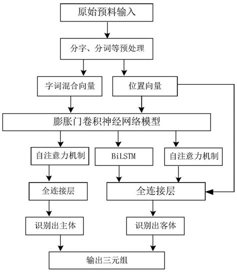 Text Relationship Extraction Method Based On Expansion Valve Convolutional Neural Network