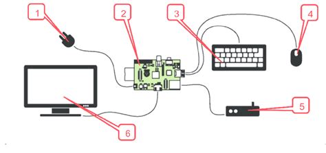 Esquema De Conexión Del Minicomputador Raspberry Pi Como Equipo De