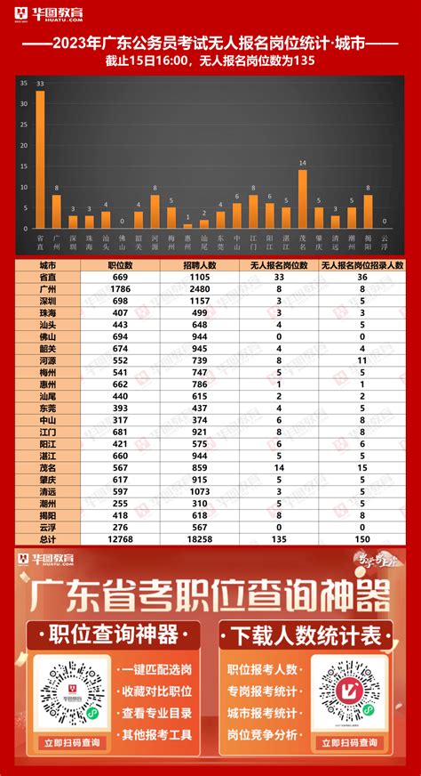 【倒计时1天】人数激增！广东省考湛江仅剩5个岗位无人报名！考试职位考生