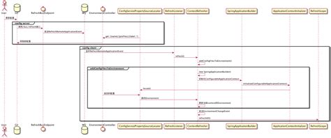 Spring Cloud Config自动刷新机制