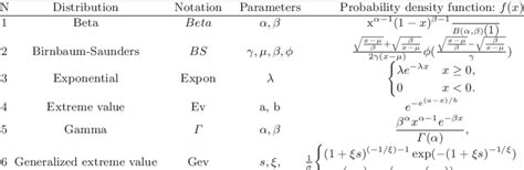 The Considered Parametric Distributions Names Formula Notations And Download Table