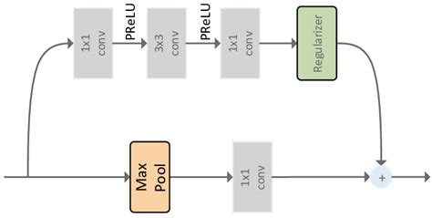 Downsampling Block Used In Reproduced Enet 25 Download Scientific