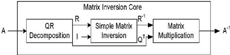 Figure 1 From An Efficient Fpga Implementation Of Scalable Matrix Inversion Core Using Qr